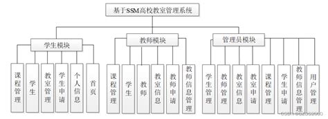 基于ssm高校教室管理系统毕业设计 附源码181523 基于ssm教学管理系统注册页代码 csdn博客