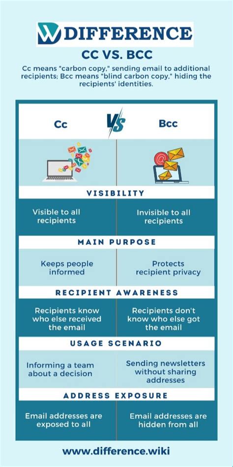 Difference Between Cc And Bcc Compare Cc And Bcc Cc Vs Bcc In 2024 Computer Science