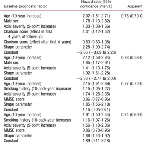 Prognostic Models C Statistic 95 Ci Model Discrimination Internal