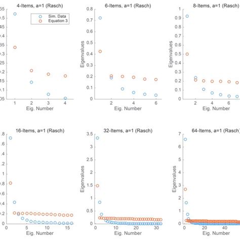 Each Plot Compares The Eigenvalues Obtained From Equation 3 To Download Scientific Diagram