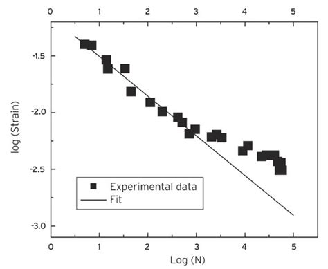 Peridynamic Modeling An Alternative Approach To Analyzing Material Failure Tech Briefs
