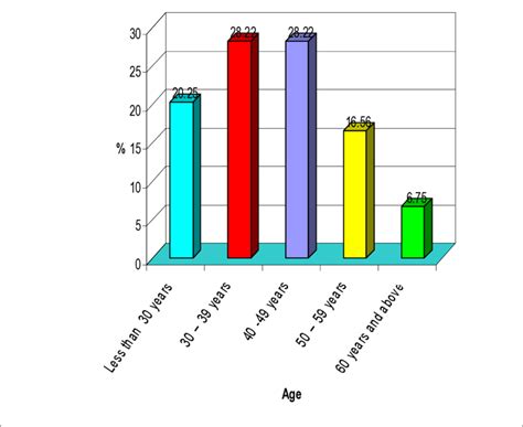 Distribution The Respondents According To Age Download Scientific Diagram