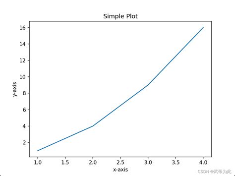 【matplotlib 常见图表及应用】matplotlib常用图表 Csdn博客