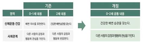 0∼2세 표준보육과정 개정 확정3∼5세 누리과정과 연계 강화 연합뉴스
