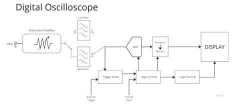 Analog Vs Digital Oscilloscope Keysight Buying Guide Used Keysight Equipment
