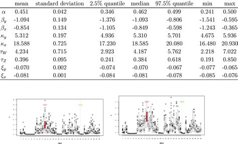 Summary Statistics For The Marginal Posterior Distributions Download