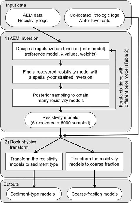Flow Chart For The Estimating Ensemble Of Sediment‐type And Download Scientific Diagram