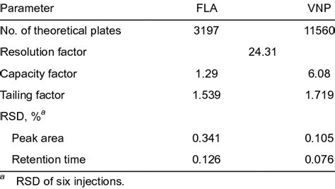 System Suitability Results Of The Proposed Rp Hplc Method Download Table
