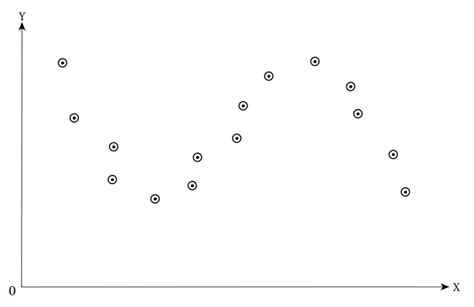 Solved Look At The Scatterplot And Identify The Type Of