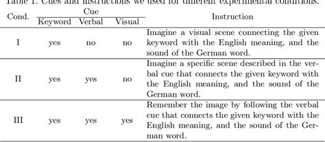 Table 1 From Smartphone Exploring Keyword Mnemonic With Auto Generated