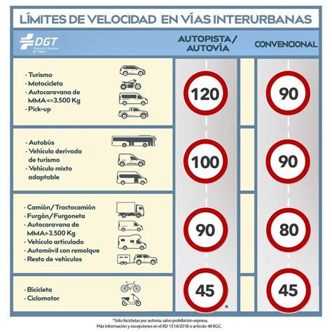 Límites De Velocidad En Vías Interurbanas Dé
