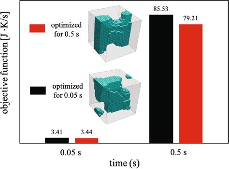 comparison of objective function values for two optimized download