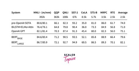 Bert Model In Nlp Scaler Topics