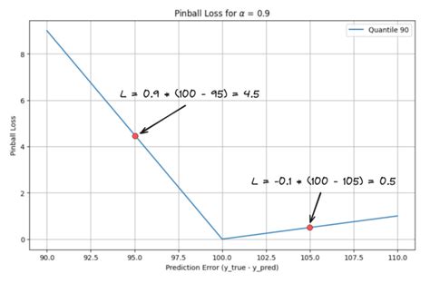 An Introduction To Quantile Loss Aka The Pinball Loss Towards Data Science