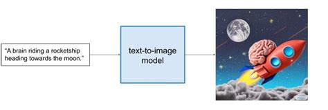 How To Create A Simple Text To Image Model With Cnn R Computervision