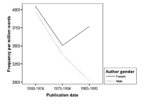 Amplifiers Used By Male And Female Authors Across Three Periods Download Scientific Diagram