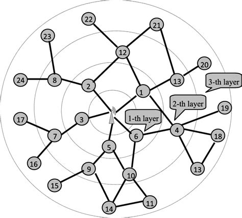 Schematic Diagram Of Network Structure An Example Of A Network Model