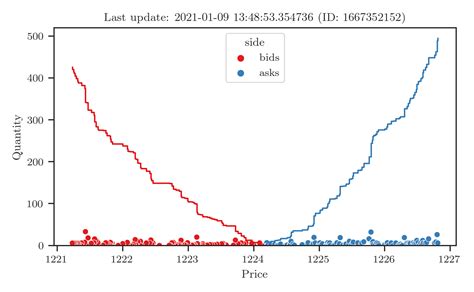exploring the binance api in python part i the order book louis tiao