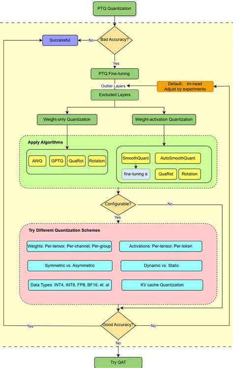 Best Practices For Post Training Quantization Ptq — Quark 07 Documentation