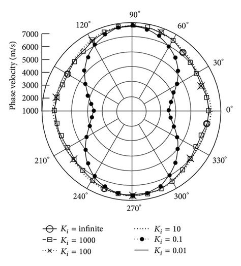 Phase Velocity Of Quasitransverse Wave Ql Versus Propagation Angle θ Download Scientific