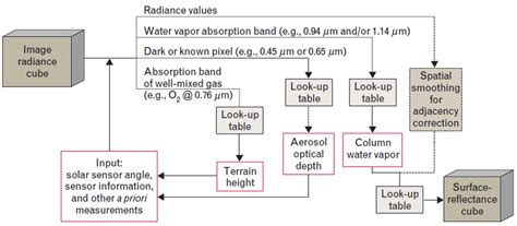14 Comparison Of The Two Main Physics Based Atmospheric Correction Download Scientific Diagram