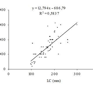 A Lc Pt Relationship Males B Lc Pt Relationship Females Download Scientific Diagram