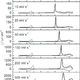 CO Stripping Voltammetry Observed By Returning At Different Final Download Scientific Diagram