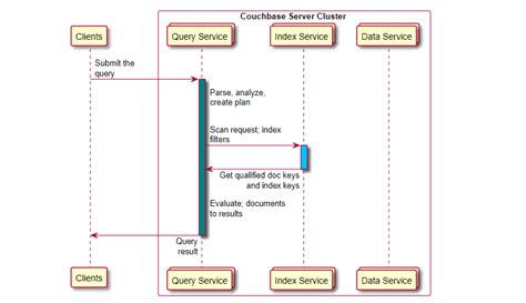 Using Couchbase Concepts Architecture Indexes Jazzteam News
