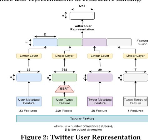 Figure 2 From Botsscl Social Bot Detection With Self Supervised
