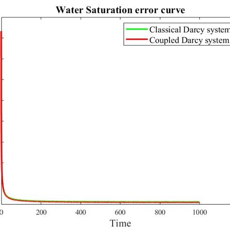 One Dimensional Linear A Water Fractional Flow F W Bd Water