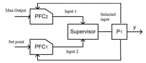 Schematics Of Traditional Pfc When Handling Output Constraint