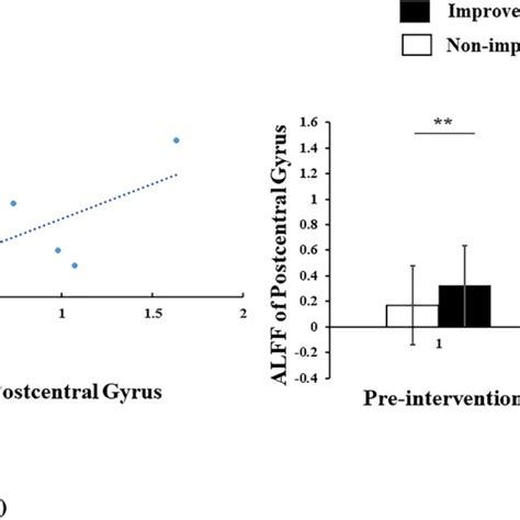 Baseline Spontaneous Brain Activity Correlated With Perceived Teachers Download Scientific