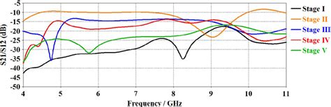 Variations Of Simulated And Measured Group Delay Ns Against Frequency