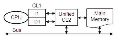 Schematic Diagram Of Inclusive Cache Architecture Download Scientific Diagram