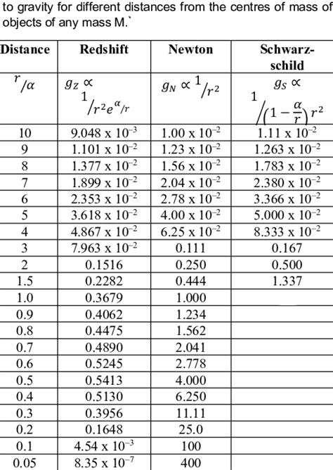 The Gravitational Attraction And Accelerations Due Download