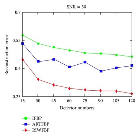Reconstruction Normalized Mean Absolute Errors From 180° With A