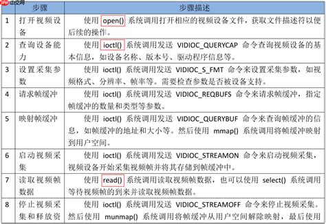 Linux V4l2 应用开发 Linux运维 Php中文网