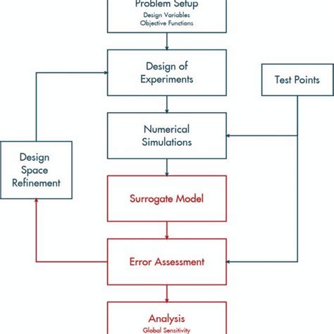 Schematic Of Surrogate Modeling Framework Processes In Red Are Part Of Download Scientific