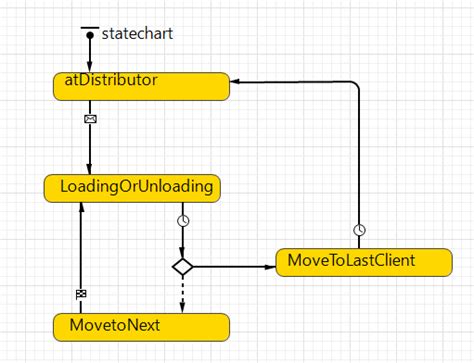 Anylogic Sort Move To Agents In Collection Based On Distance Stack Overflow