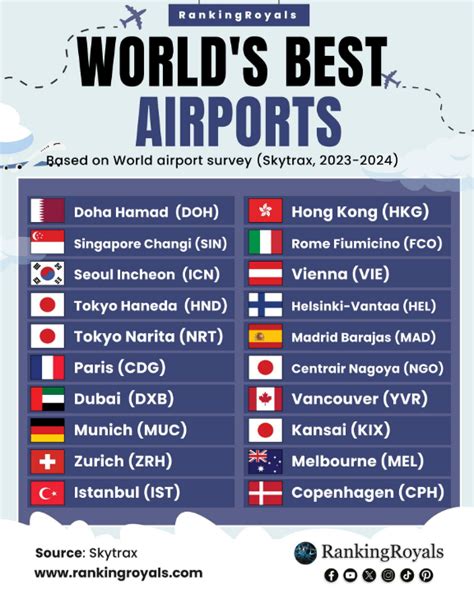 Ова се најдобрите аеродроми во светот Бизнис Инфо