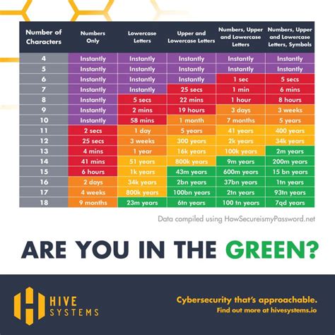 Hive Systems On Linkedin Passwords Hackers Cybersecurity