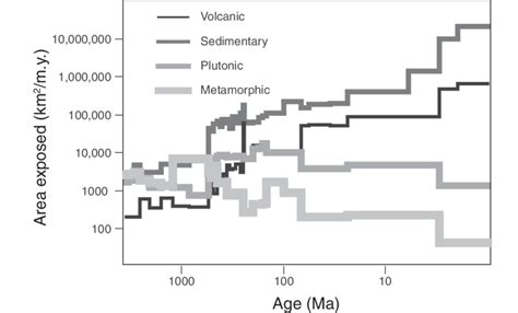 Log Log Plot Of Relations Between Age And Total Outcrop Area For Major Download Scientific