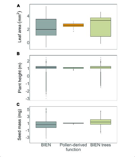 Comparisons Between The Trait Spaces Of Leaf Area A Plant Height