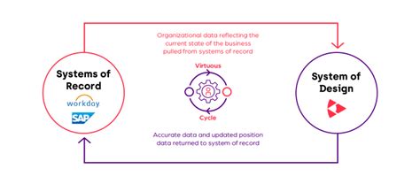 Integration With Orgvue Orgvue