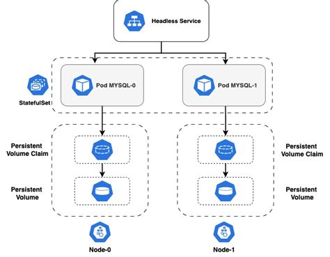 Demystifying Stateful Sets A Kubernetes Blog