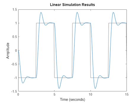 Gensig Create Periodic Signals For Simulating System Response With