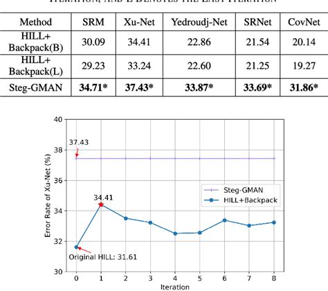 Table Ix From Steganography Embedding Cost Learning With Generative