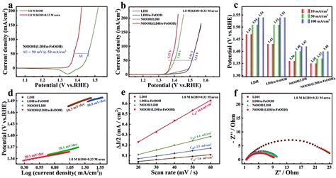 Niooh Ldh Feooh复合结构催化oer和uor（复合结构促进ldh转化为niooh，oer过电位195 Mv） 知乎