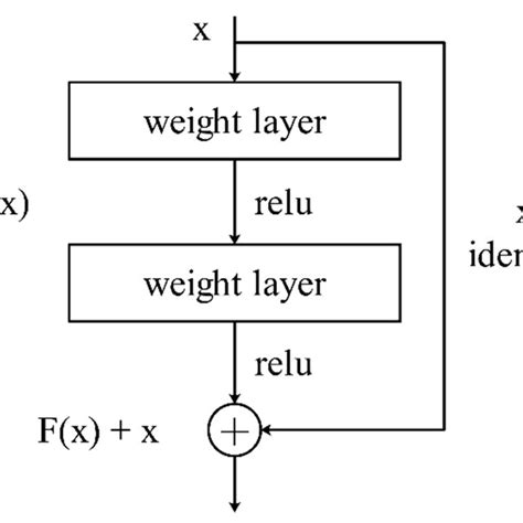 Residual Structures Of The Resnet The Left Panel Is For The Networks