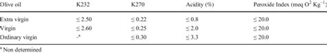 thresholds of four physicochemical parameters that categorize the olive